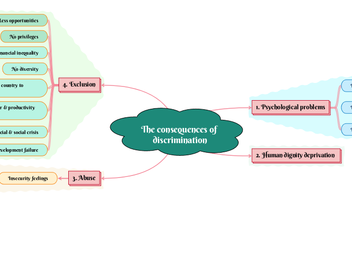 The Consequences Of Discrimination Mind Map